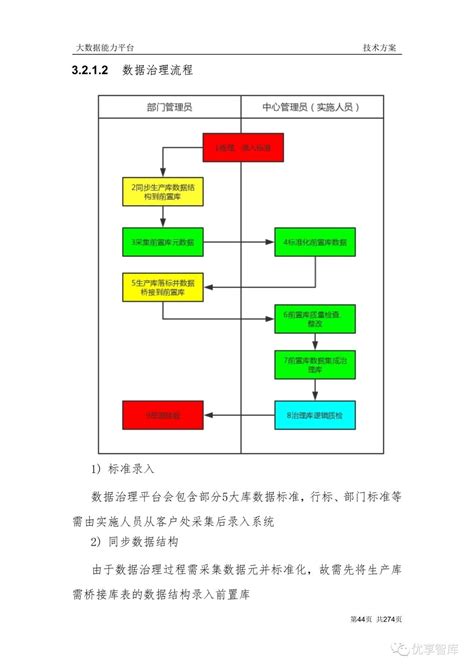 企业数字化转型大数据治理运营、大数据能力平台、大数据中心方案 Csdn博客
