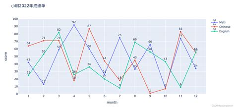 【plotly】python数据可视化神器——绘制折线图plotly绘制折线图 Csdn博客