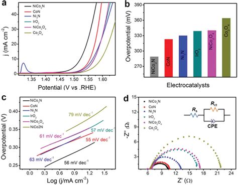 Oer Electrocatalytic Performance In O2‐saturated 1 M Koh Sweep Rate 5