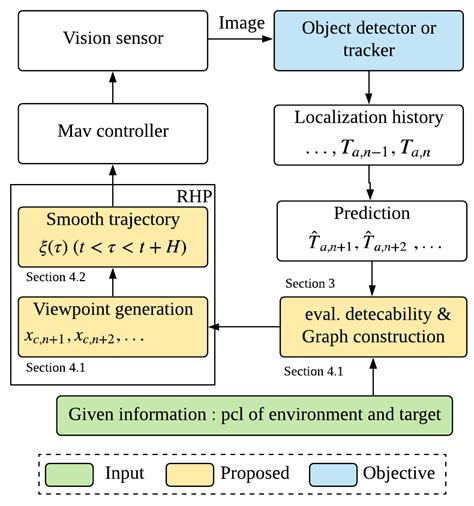 The Overall System Description For The Receding Horizon Planner In The