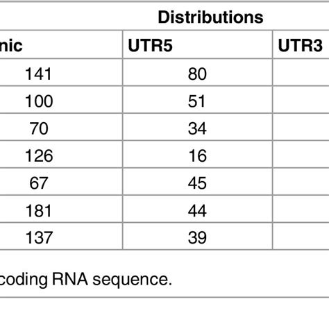 Annotation Of A To I Rna Editing Events According To The Gene Models Of