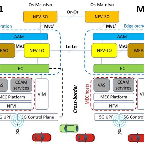 scheme of the edge entities composing the orchestration function split