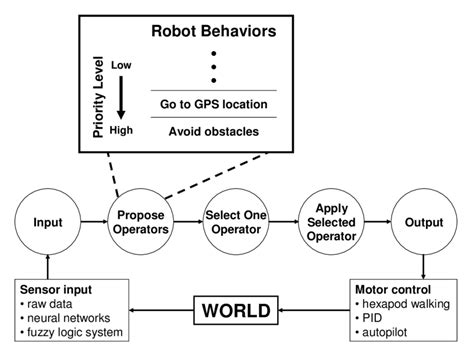 A Schematic Of The Cognitive Robotic System The Execution Cycle Of The Download Scientific