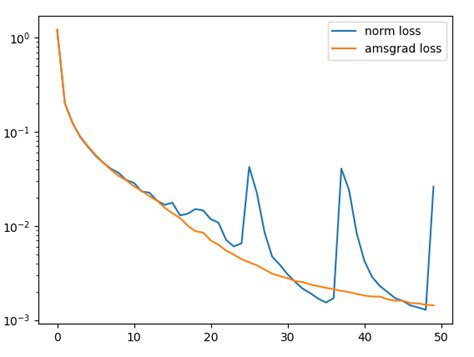 Python Approximately Periodic Jumps In Tensorflow Model Loss Stack