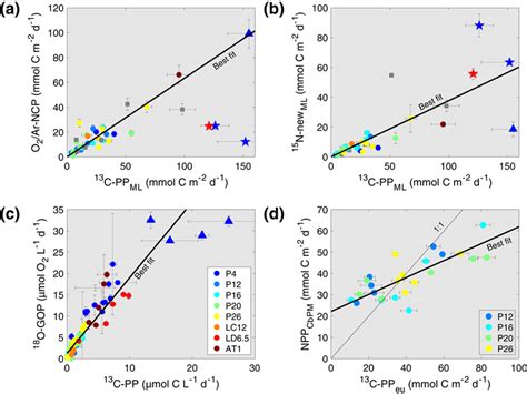 Each Panel Compares ¹³c‐pp To A O2ar‐ncp Best Fit Line Equation