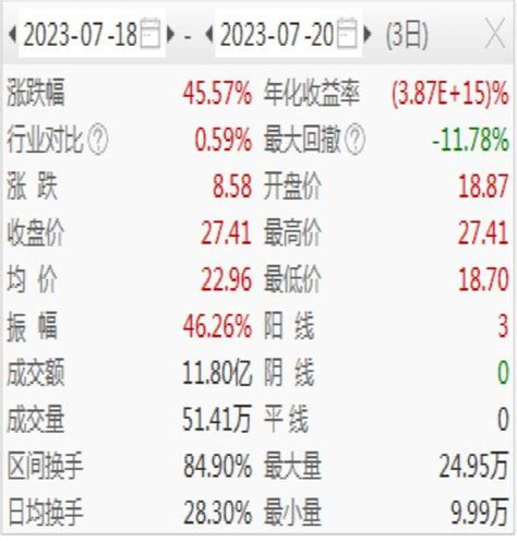 又泄密三天暴涨近50 原因曝光有大动作 澎湃号媒体 澎湃新闻 The Paper