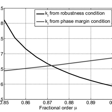 design of the fo pi controller based on graphical approaches download