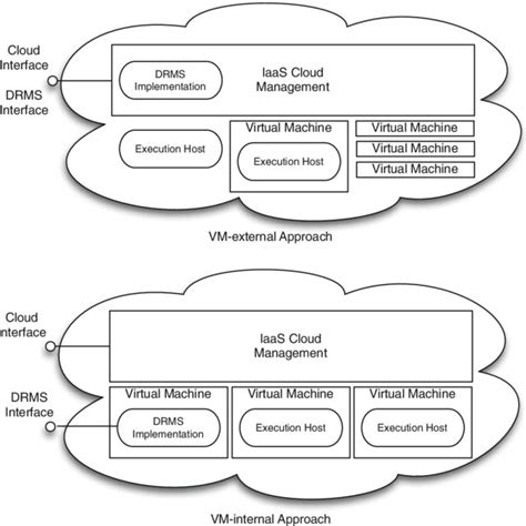 VM External Vs VM Internal Approach For Batch Processing In IaaS Clouds Download Scientific