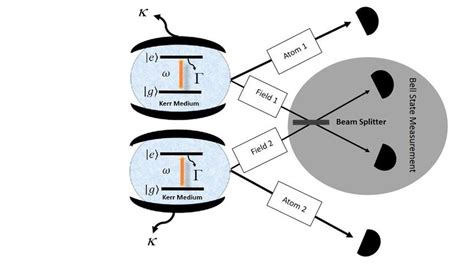 The Experimental Realization Of The Entanglement Swapping Model Each Download Scientific