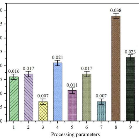 The Processing Parameters And The Max Dynamic Displacement Value Of The