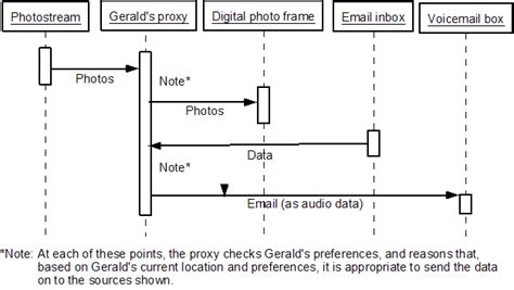 Sequence Diagram A Proxy Transforms And Routes Incoming Material Based Download Scientific
