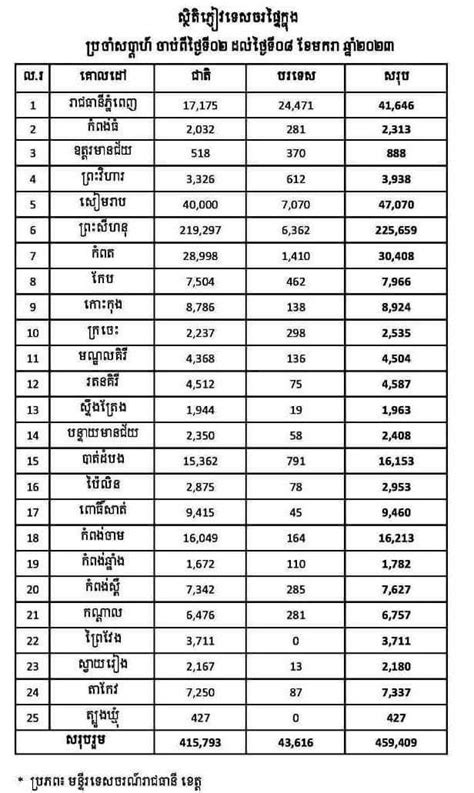 ក្រសួងទេសចរណ៍ ៖ កម្ពុជាទទួលបានភ្ញៀវសរុបជិត៤៦ម៉ឺននាក់ នៅដើមខែមករានេះ សារព័ត៌មាន នគរវត្ត