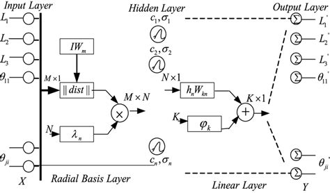 Aoa Toa Modification Model On Rbf Neural Download Scientific Diagram