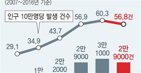 육아휴직자중 남성 비율 9년새 12→134