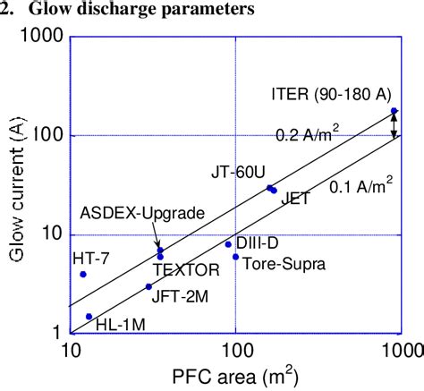 Figure 1 From Glow Discharge Cleaning On Iter Semantic Scholar