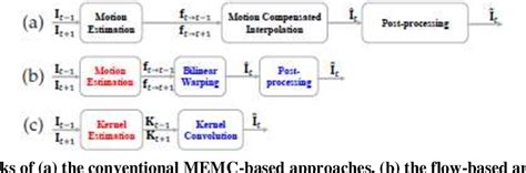 Figure 2 From A Novel Neural Network Based Motion Estimation And Compensation Based Video