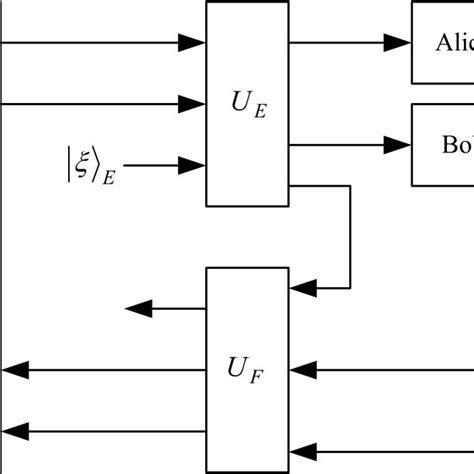 Eves Entangle Measure Attack On The Particles Of Download Scientific Diagram