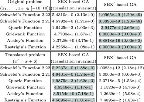 Minimum Objective Values Obtained By SBX And SBX Based GAs On Six