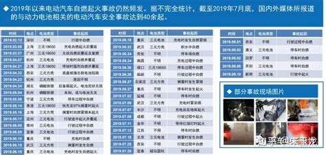 从2019年的新能源汽车事故统计的推论 知乎