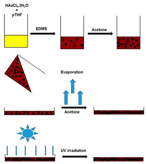 Polymers Special Issue Photo Responsive Polymers