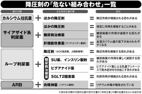 【写真】降圧剤は増えるほどリスクになる注意すべき「薬の飲み合わせ」リスト｜newsポストセブン