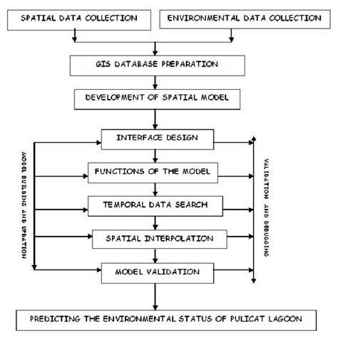 The Methodology For Building The Interactive Spatial Modelling Tool