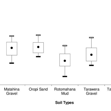 Comparison In Olsen P Ranges For Different Soil Types For The