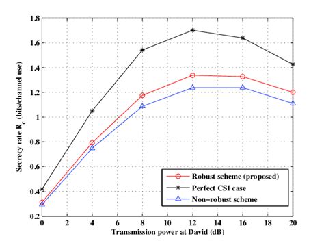 Secrecy Rate Versus Transmit Power At David í µí± í µí± Download