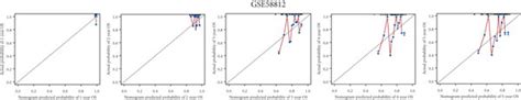 internal and external calibration curve validation of the nomogram