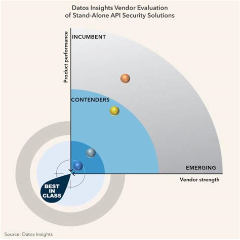 Datos Insights On Linkedin Which Vendors Lead The Api Security
