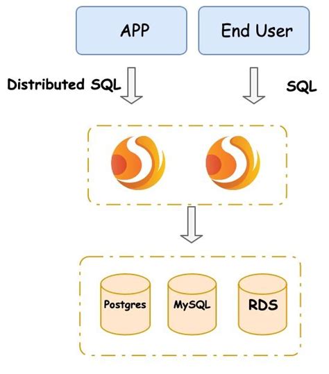 Creating A Secure Distributed Database Cluster Leveraging Your Existing Database Management System