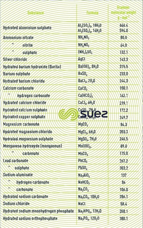 List Of Compounds With Molecular Formula Molar Mass And Using Chemical
