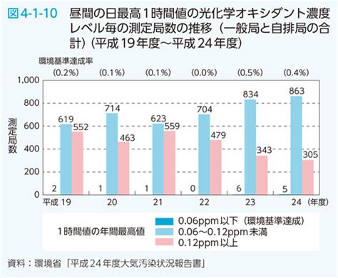 図4 1 10 昼間の日最高1時間値の光化学オキシダント濃度レベル毎の測定局数の推移一般局と自排局の合計平成19年度平成24年度