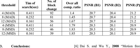 Numerical Result When We Apply Motion Estimation Ntss With Different Download Scientific