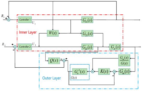 Layered Composite Decoupling Control Based On Regional Dynamic Sparrow Search Algorithm