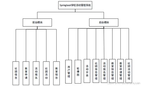 Springboot学校活动管理系统 计算机设计毕业源码60374 Csdn博客