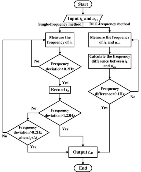 The Process Of Judging Arc Extinction Time Download Scientific Diagram