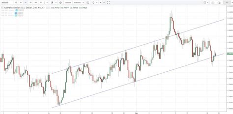 5 Best Trend Indicators That Tells You The Direction Of The Trend