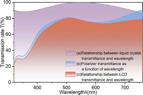 Transmission Rate Versus Wavelength Curve Download Scientific Diagram