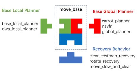 Movebase · 中国大学mooc———《机器人操作系统入门》讲义