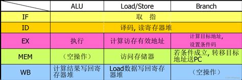 【计算机体系结构】流水线、指令级并行 找出结构冲突的指令 csdn博客