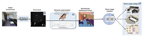 From Point Cloud Representation To Inferred Room Usage Categories