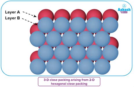 Close Packing Types Close Packing Close Packing In 2d Square And Hexagonal Close Packing