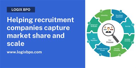 In Demand RPO Recruitment Process Outsourcing Helping Recruitment
