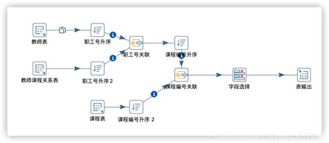 kettle多数据源多表关联同步到单表 kettle多表同步 csdn博客