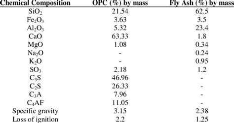 Chemical Composition Of Ordinary Portland Cement And Fly Ash 18