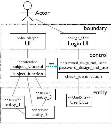 Figure 1 From Verifying Implementation Of Security Design Patterns