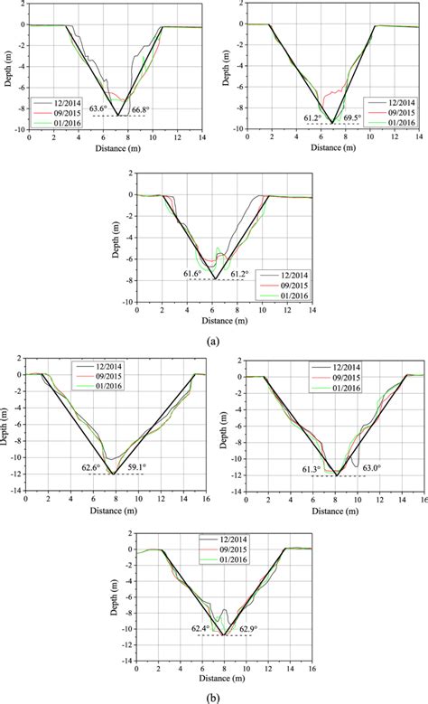 Trench Transversal Profile Evolution From 12 2014 To 01 2016 A Local Download Scientific