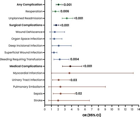 The Five Item Modified Frailty Index Mfi 5 Predicts Adverse Short Term Outcomes In Patients