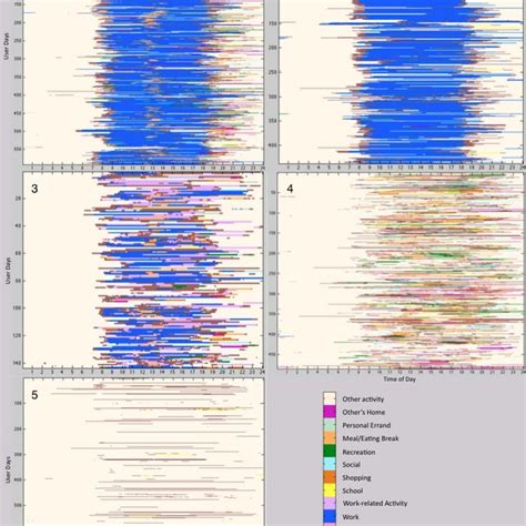 Results Of Clustering Fms User Day Patterns Into 5 Clusters Employed
